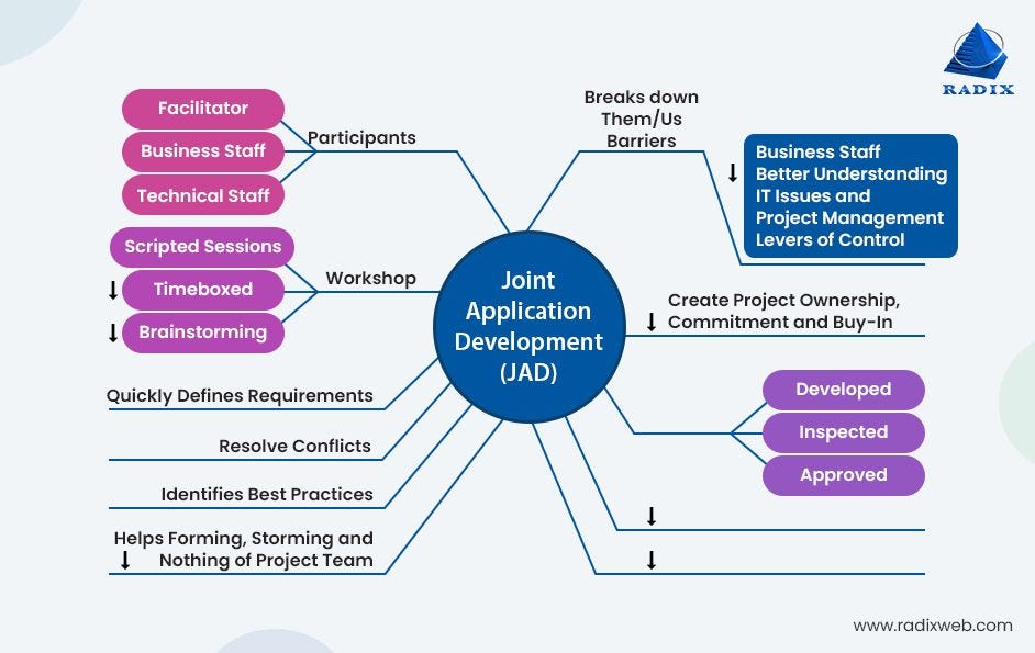 Maximizing Productivity with Joint Application Development Methodology | by Shubham Deokate | Medium