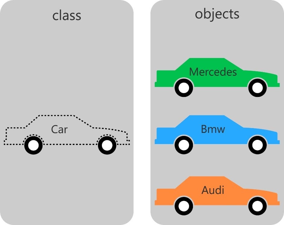 Oop In A Nutshell According To Wikipedia Object Oriented… By Asela