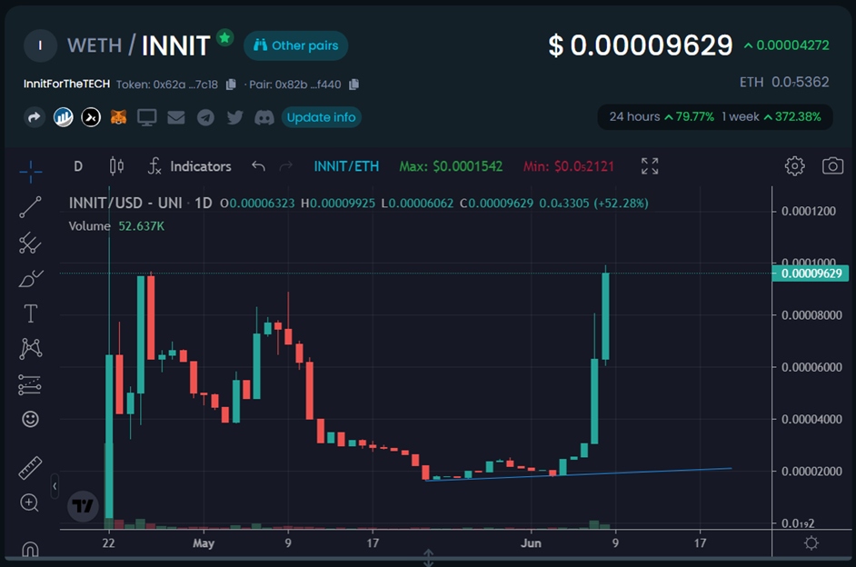 How to trade Uniswap Tokens rationally | by Beessie Bullish | Medium