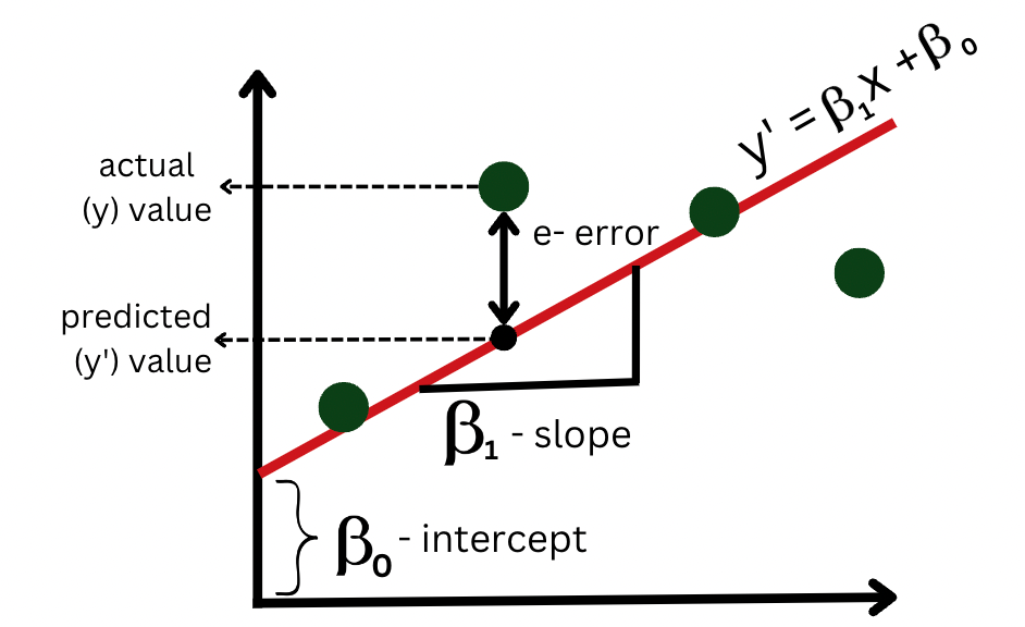 Navigating Linear Regression: The Fundamental Framework | by Anushruthikae | Aug, 2023 | Medium