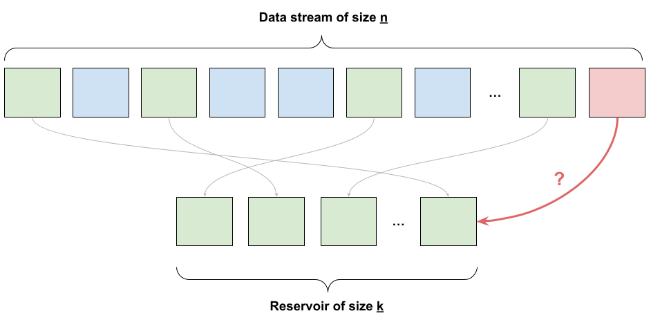 Reservoir sampling technique. Reservoir sampling is a random sampling… | by Bhanu prasad Chouki ...