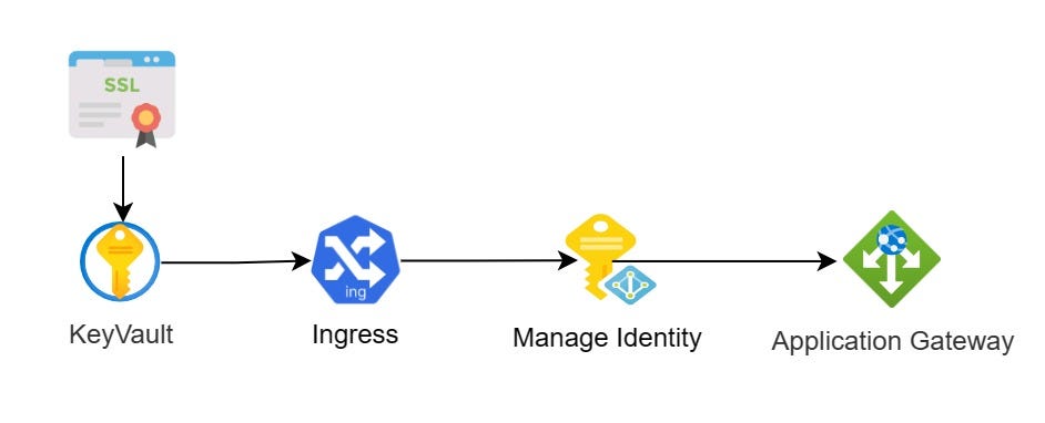 Configure Application gateway using ingress and KeyVault in Azure | by Shivam kushwah | Medium