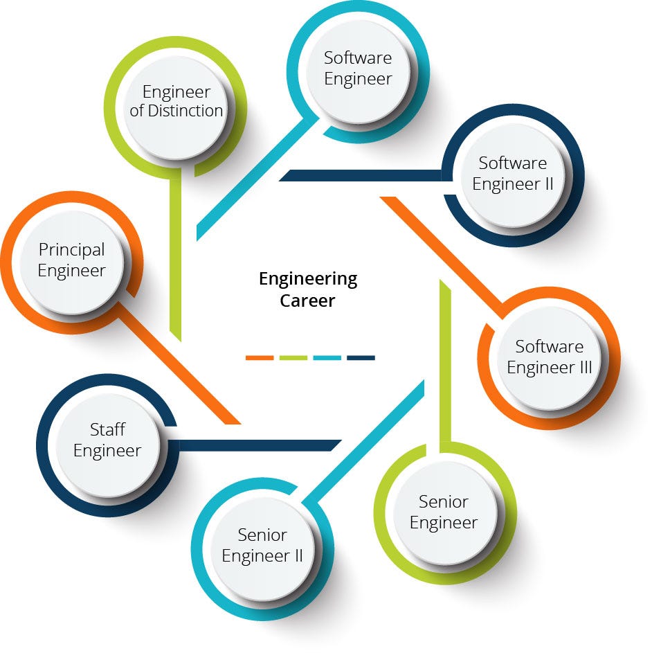 How To Switch To An Engineering Career From An Unrelated Job | by Arjun ...