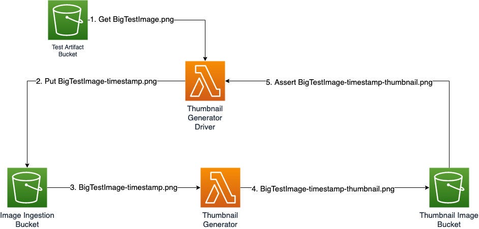 Easier Manual Testing With AWS CDK | by Ifitzsimmons | AWS in Plain English