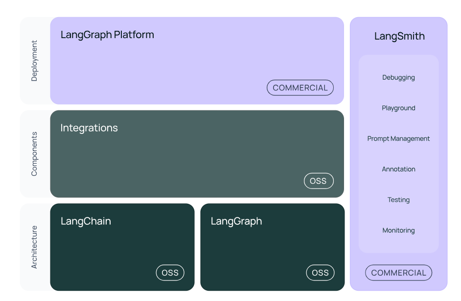 LangChain: A Comprehensive Framework for Building LLM Applications (With code) | by Amit ...