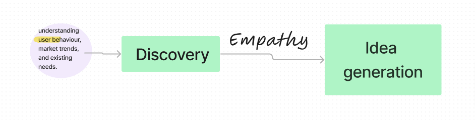 From Discovery to Roadmaps: Useful Frameworks and Methodologies for ...