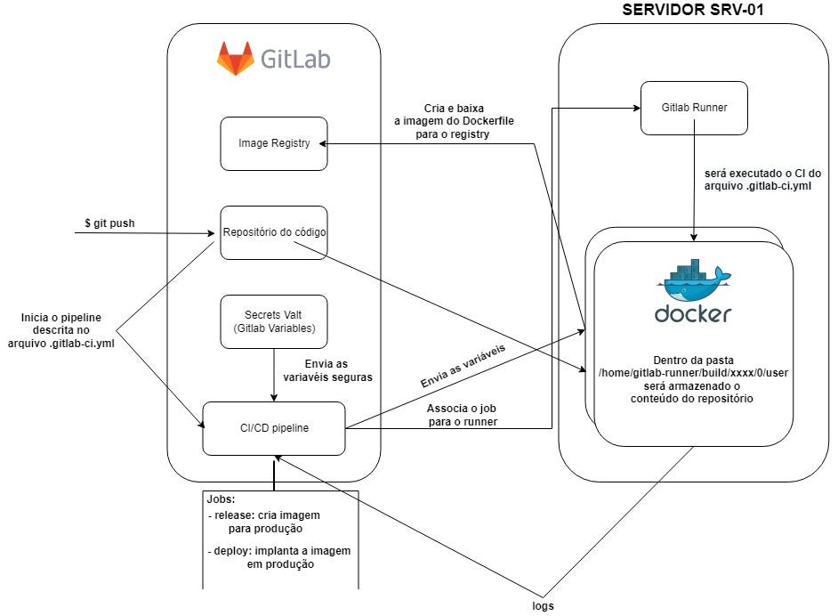 Gitlab CI/CD com Docker Compose. Um passo a passo para construir seu ...