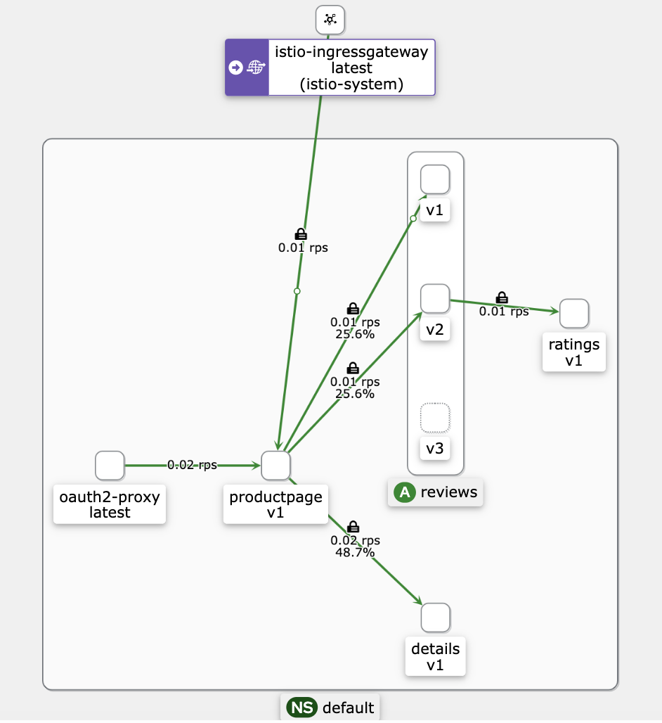 Authentication And Authorization Using Istio and OAuth2 Proxy Without App Code Change | by Ajay ...