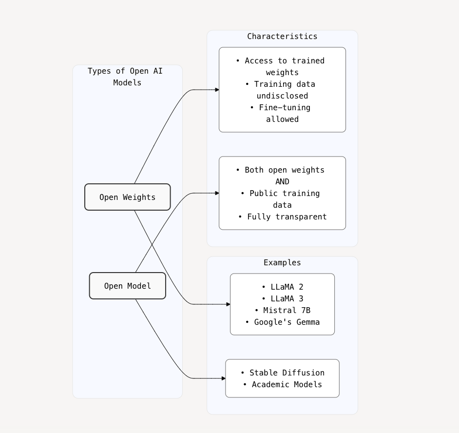 What Does Open Source Mean for AI Models? | by Nishi Ajmera | Medium