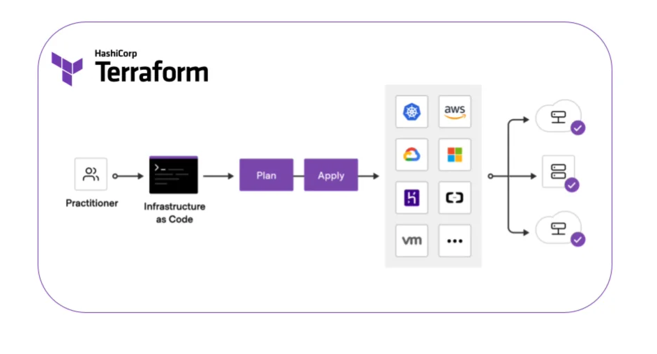 Infrastructure As Code Terraform By Rohit Yadav Mar 2025 Medium