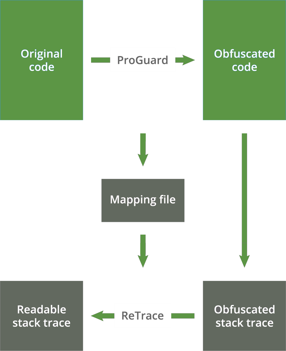De-obfuscate stack traces!!?. For more stories. | by Maheshwar Ligade | techwasti | Medium