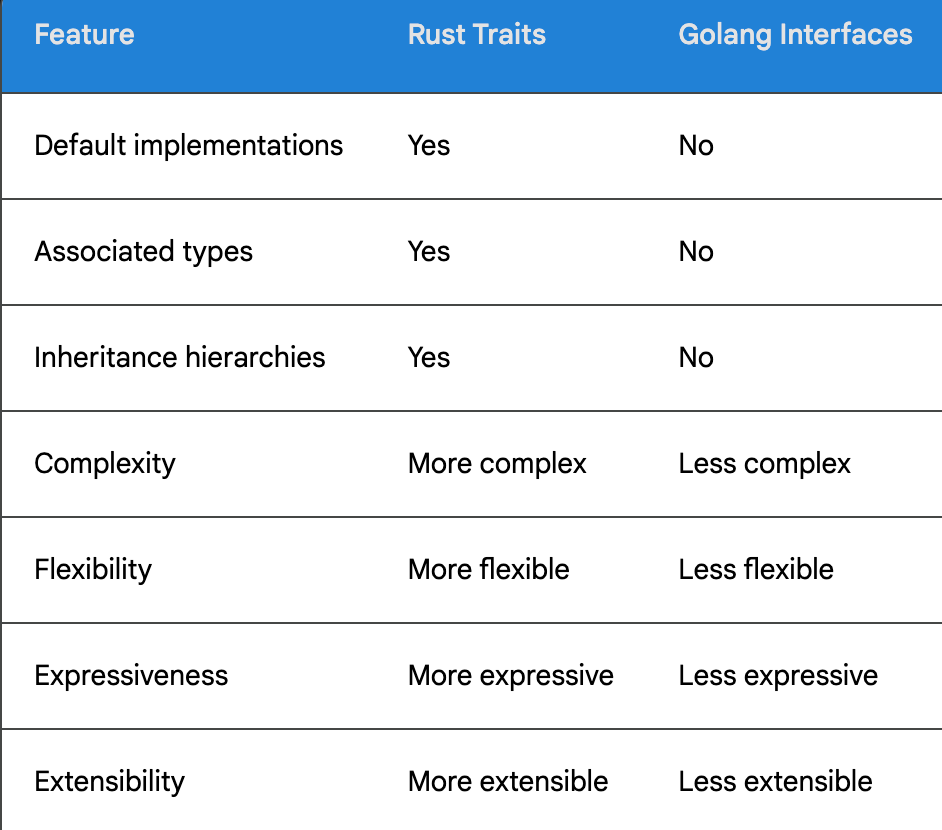 Analysis of Rust Traits and Go Interfaces: Unveiling Pros and Cons | by ...