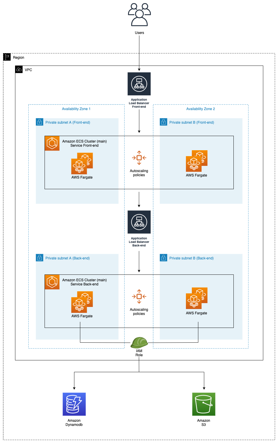 Building A Full Stack Application With Terraform Amazon Ecs And Cicd For Scalability And