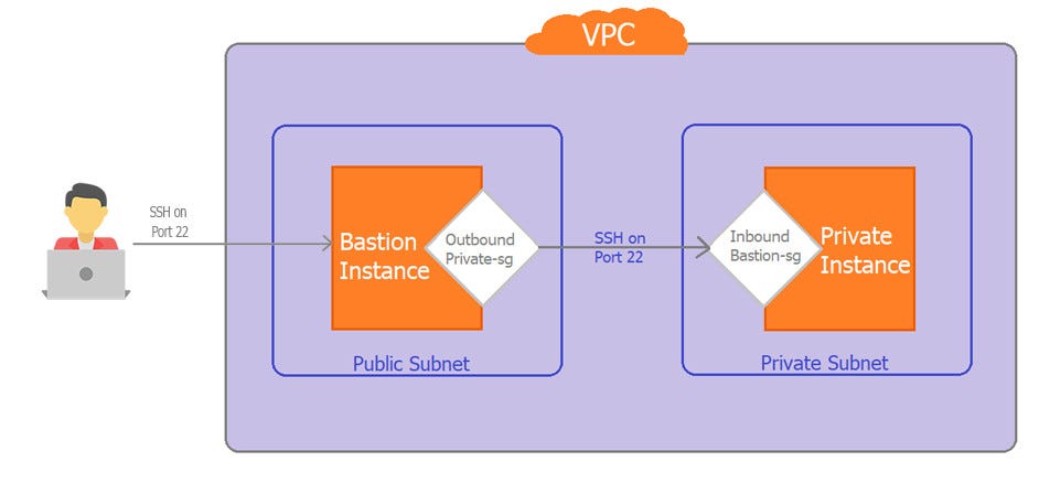 How To Ssh Into An Instance In Private Subnet In Aws By Varad Aws Tip