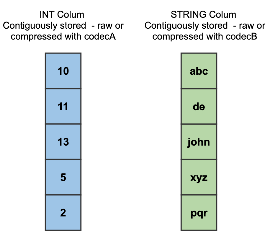 Columnar Database Dictionary Encoding Compression | Towards Data Engineering