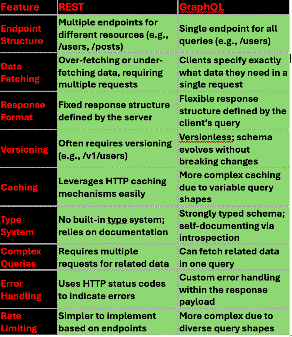 REST vs GraphQL — Brief Comparison | by Natesh Somanna | Oct, 2024 | Medium