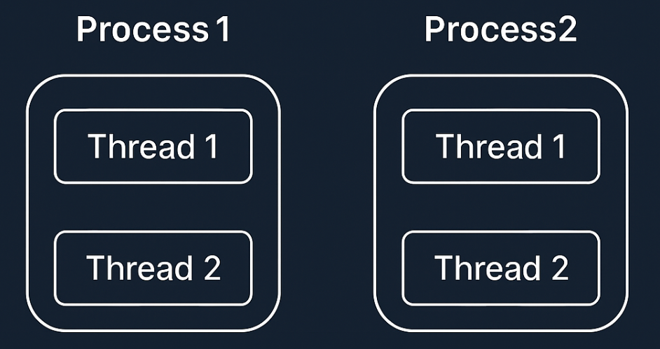 Kickstarting Multithreading — Part 1 | by Vatsal Poddar | Jul, 2025 | Medium