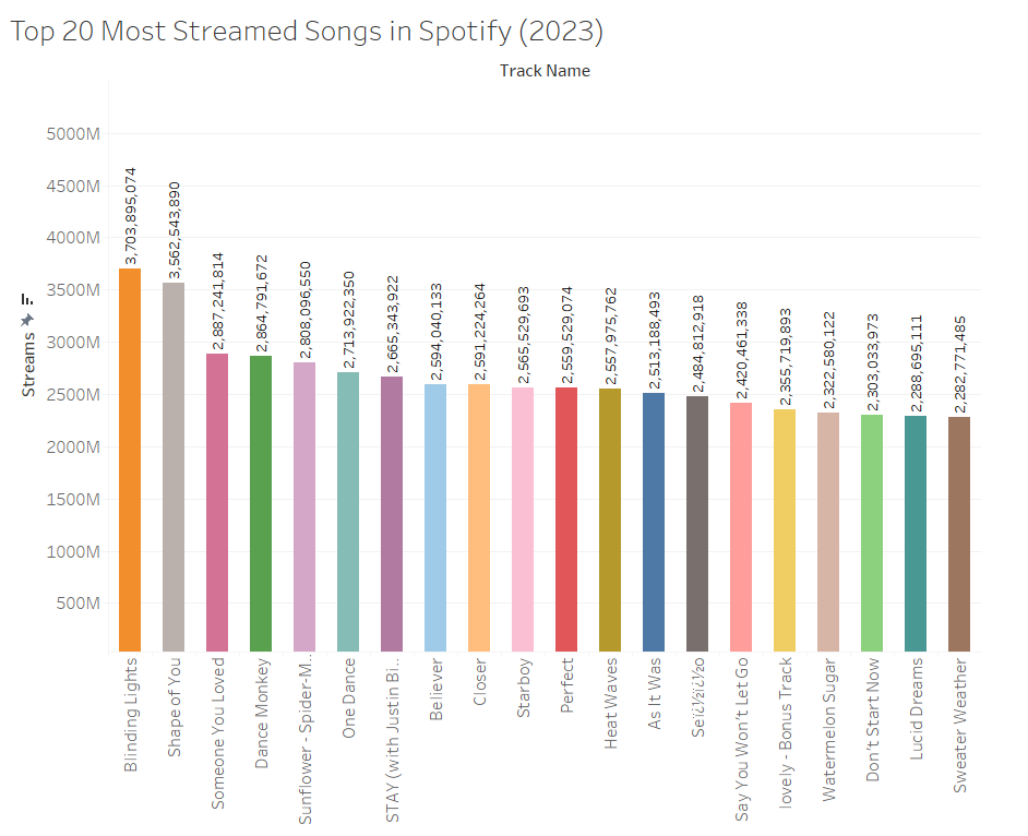 Tren Musik pada Aplikasi Spotify tahun 2023. | by Anggito Satya Raharjo ...