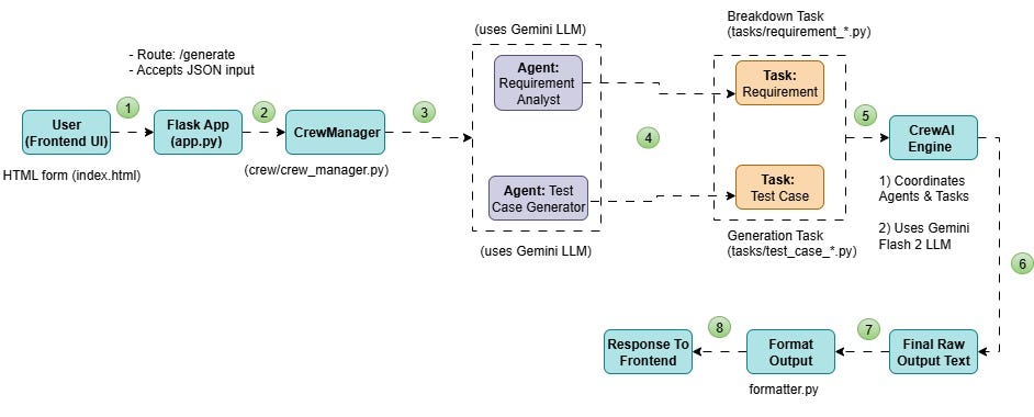 Automating Test Case Writing Using CrewAI + Gemini: A Game-Changer for ...