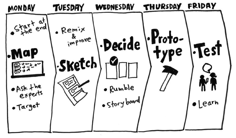 Interaction Design: Reflecting on my first remote Design Sprint (2021 ...