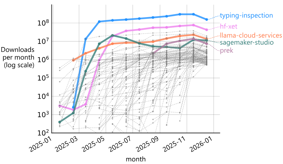 How Did the Python Package Landscape Evolve in 2025? A Data-Driven ...