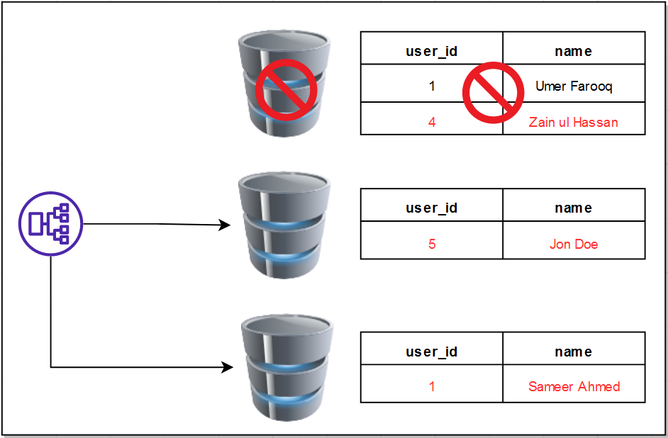System Design For Beginners — Part Iii Database Scalability With Use Cases By Umer Farooq