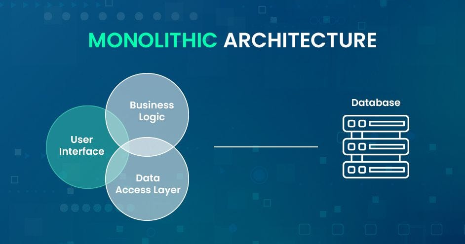 Monolithic Architecture: The Classic Software Design | by Shanmukh ...