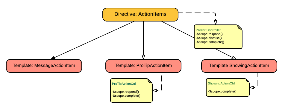 Simplify Directives With Scope Inheritance In Angularjs By Nick Blumenthal Eatcodeplay