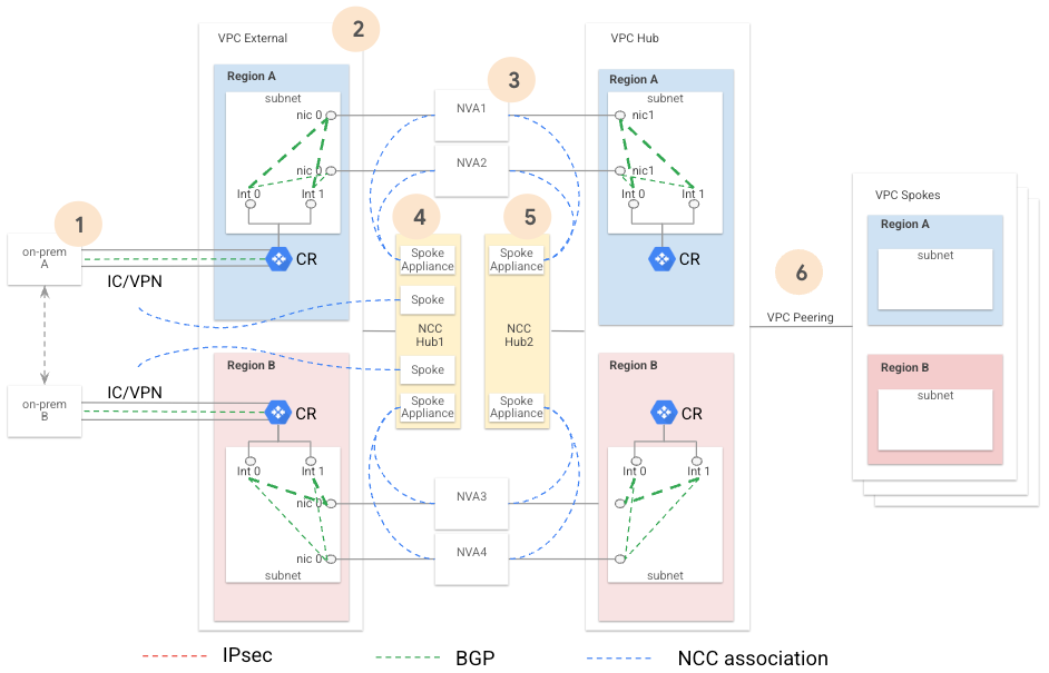 Need cross-region failover for Network Appliances in Google Cloud? | by ...