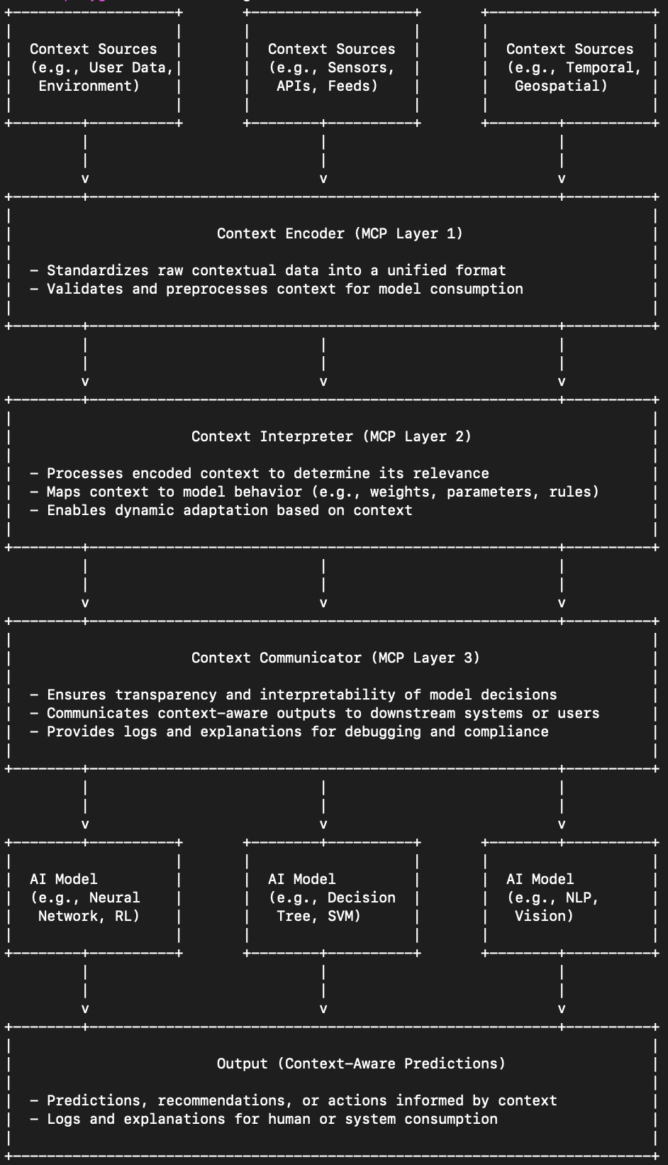 Introducing MCP: The Model Context Protocol — A Game-Changer for AI Engineers | by Stalin | Medium