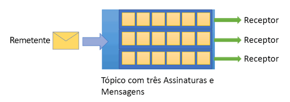 Mensageria: conceitos básicos. Se você atua na área de tecnologia ou ...