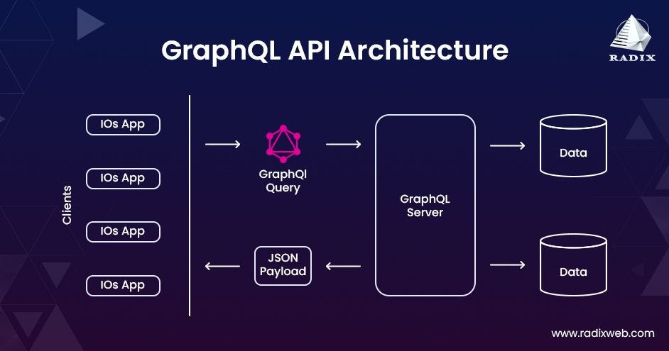 Beyond REST: The GraphQL Paradigm Redefining API Engineering. | by ...