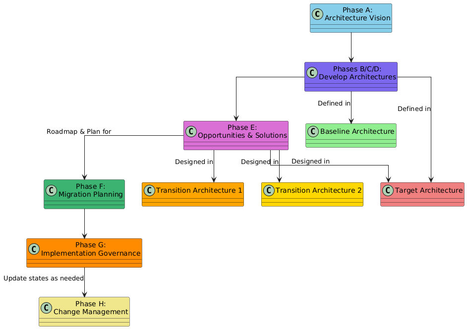 Architecture States in TOGAF ADM: Strategic Transition from Baseline to ...