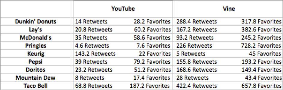 YouTube vs. Vine: Which One Drives More Engagement When Posted on ...