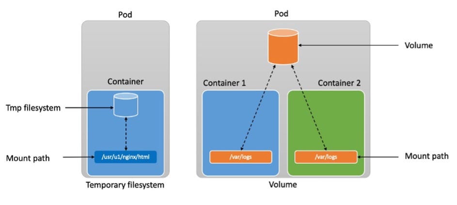 [aws] EKS Storage & Node. 안녕하세요. CloudNet@ K8S Study를 진행하며 해당 내용을… | by Hayley Shim | techblog ...