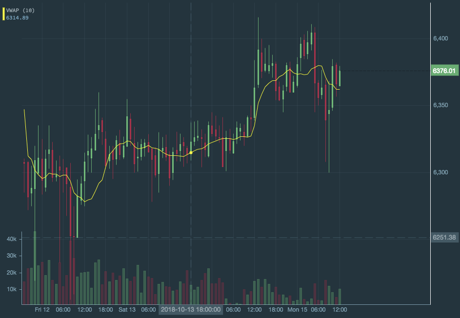 Implementing Custom (line) Indicators with React Stockcharts Alpha | by ...