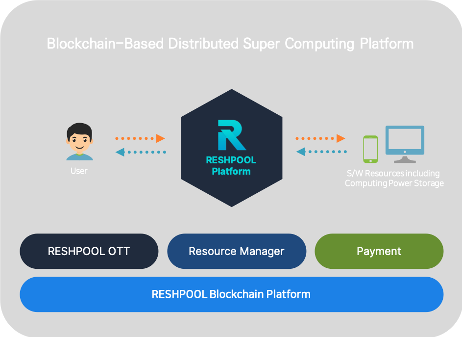 Blockchain-Based Distributed Computing Solution Provider | by RESHPOOL ...