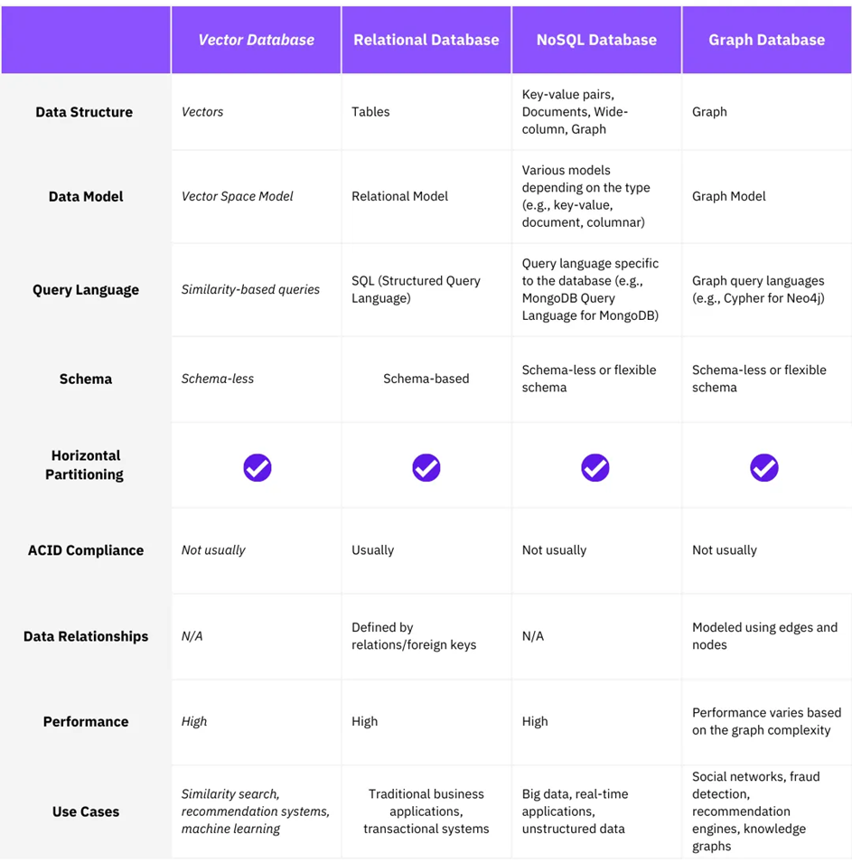 Exploring different Vector Databases and Their Key Parameters | by Rkmallidi | Jul, 2024 | Medium