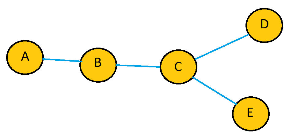 Parallel BFS Algorithm for Friend Recommender in Social Network | by ...