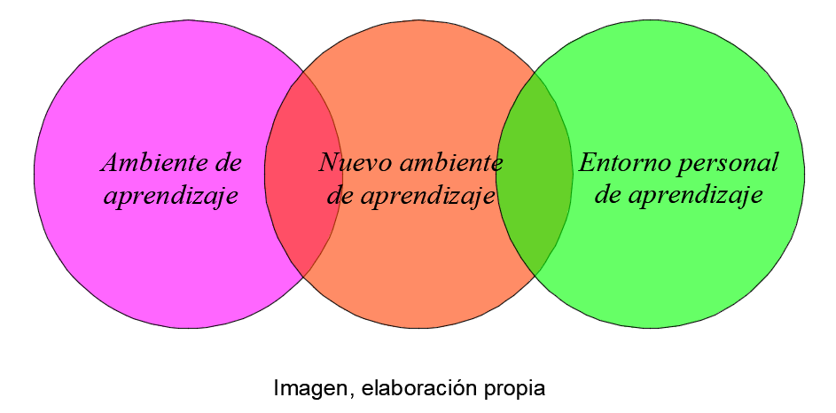 Nuevos ambientes de aprendizaje | by Roslyn Cajas | Medium