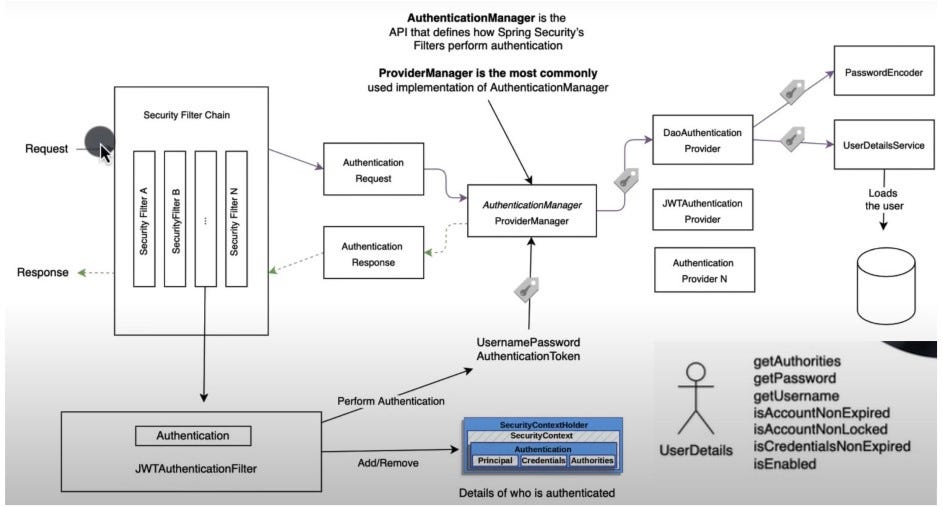 Spring Security Architecture — JWT-Based Security | by Enes Gül | Medium