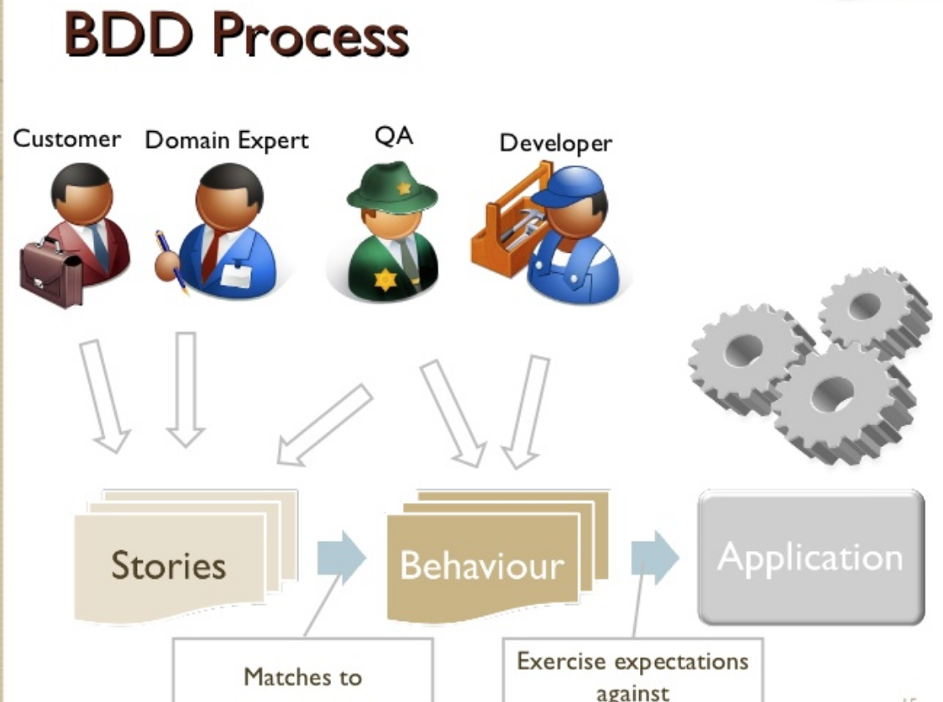 BDD in Geographical Information Systems | by Faruk Karadeniz | turkcell ...