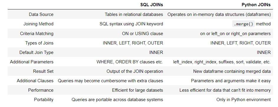 Joins Sql Tables Vs Python Dataframes By Kolaru Gideon Mosimiloluwa Medium