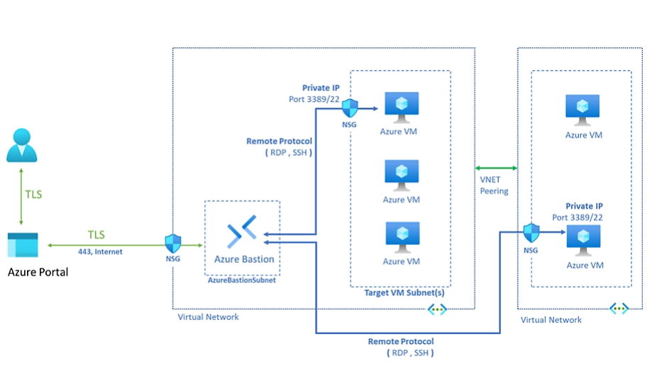 Secure Remote Access to Virtual Machines with Azure Bastion | by ...
