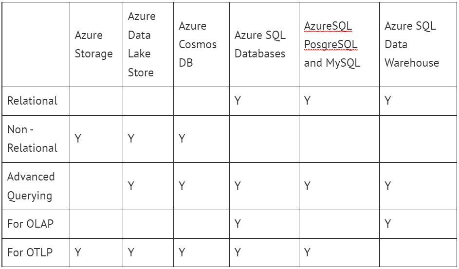 Depositing Data In Azure. Different storage resources for… | by ...