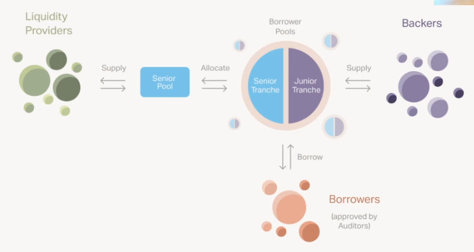 The principle of the Goldfinch protocol and its main participants | by ...