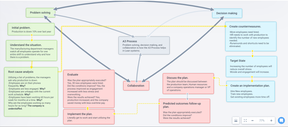 How we use the A3 Management Process to solve problems in Lean Systems ...
