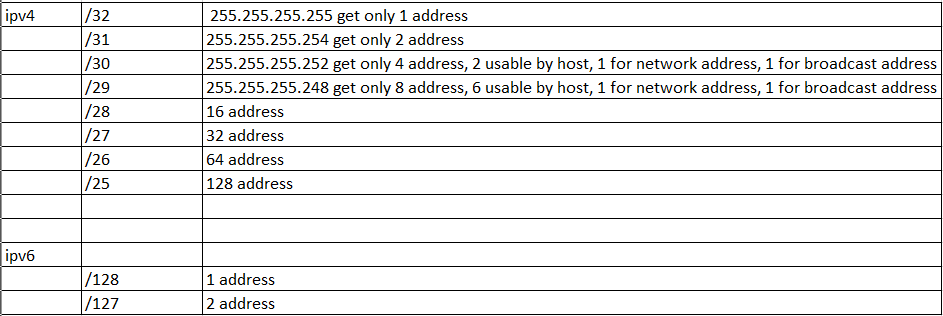 What is IP Address? IPv4 vs IPv6. IP stands for Internet Protocol. | by ...