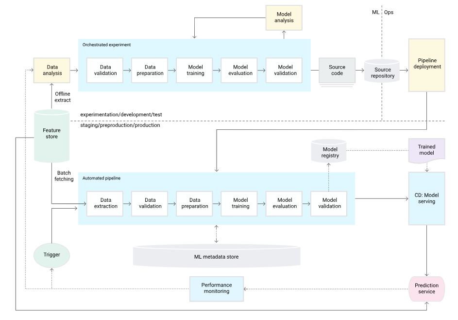 Automate Your ML Workflow: A Guide to Pipelines | by Avinashmbhat | Medium