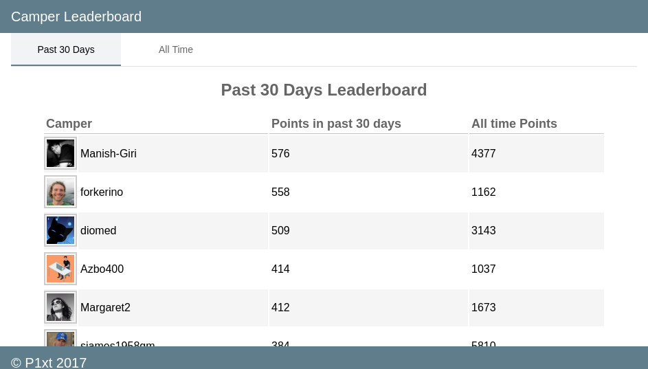 FCC Speedrun — Camper Leaderboard | by P1xt | P1xt’s Blog | Medium